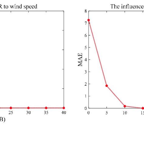 Results Of Root Mean Square Error Rmse Under Different Snrs A Rmse Download Scientific