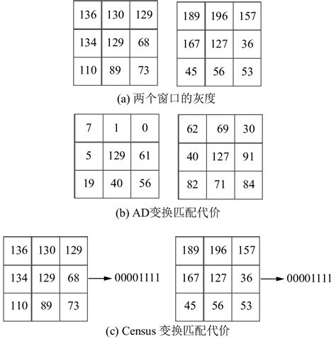 基于自适应权重ad Census变换的双目立体匹配