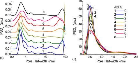Dft Pore Size Distributions With Respect To A The Pore Volume And B