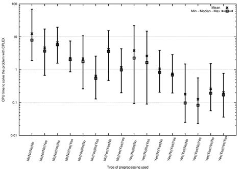 Impact Of Preprocessing Options On The Cpu Time In The Form Removing