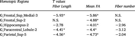 Between Group Comparison In Homotopic Structural Connectivity Download Scientific Diagram