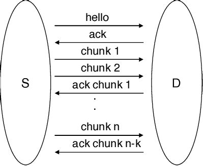 An Originating Node S Uses This Protocol To Replicate Its Data To Download Scientific Diagram