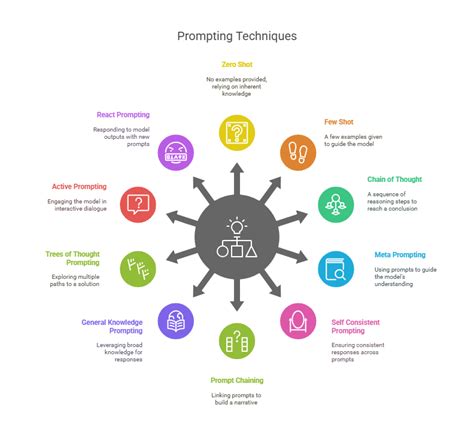 Mastering Prompt Engineering With Llama 3 2 A Hands On Guide Using Jupyter Notebook By Diva