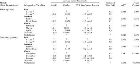 Ordinary Least Squares Multiple Regression Model Of The Time Taken To