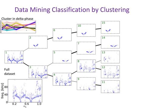 Ppt Data Mining Techniques For Analyzing Mhd Fluctuation Data From Toroidal Fusion Plasmas