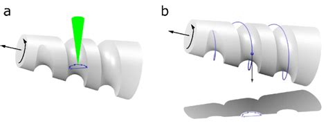 Principle Of The Quasi Tangential Laser Process With A Helical Groove
