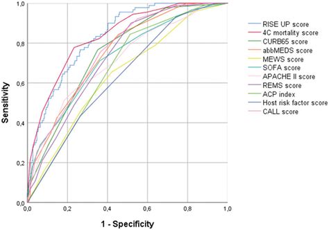 Roc Curves For Predicting 30 Day Mortality Download Scientific Diagram