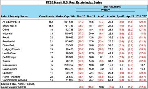Market Conditions Calm A Bit For Reit Returns Nareit