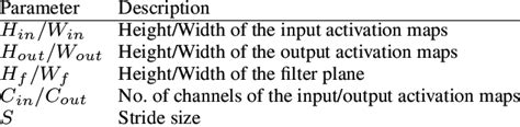 Parameters Of Convolutional Layers Download Scientific Diagram