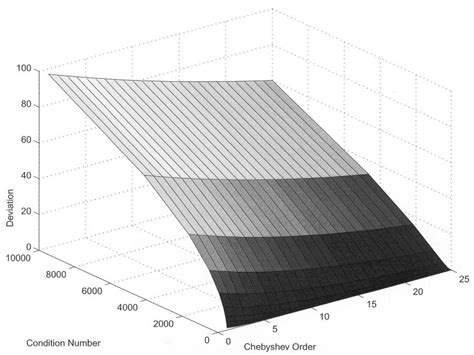 Deviation Y3 Cheby 1 In Approximating The Inverse Of Scalar Numbers