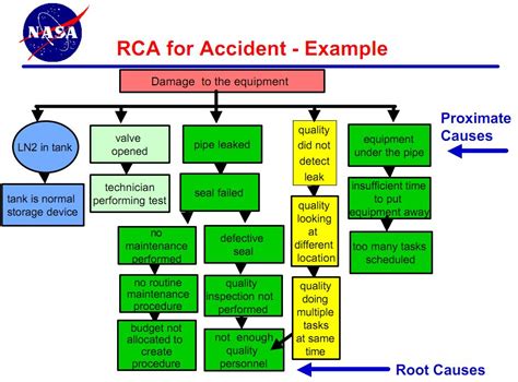 Root Cause Analysis