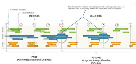 Real Time Adaptive Scheduling In Life Science Manufacturing