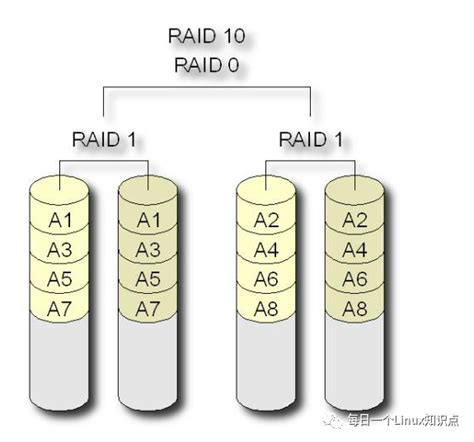 raid1坏了一个硬盘能正常工作吗 raid0 raid1 raid5 raid10 三种工作模式的工作原理及特点 csdn博客