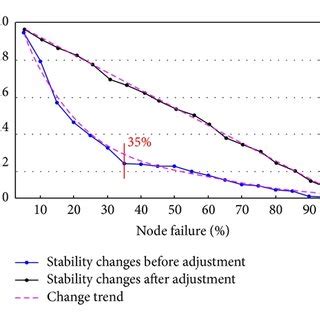 The Change Of Stability Caused By Node Failure And Node Coupling Download Scientific Diagram