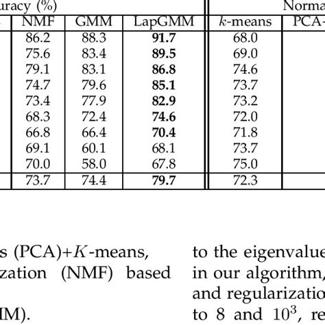 Clustering Performance On Usps Download Table