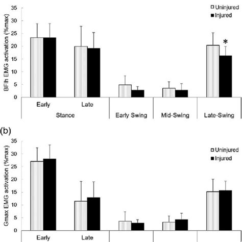 Mean And Standard Deviation Of The Normalised Electromyography Emg