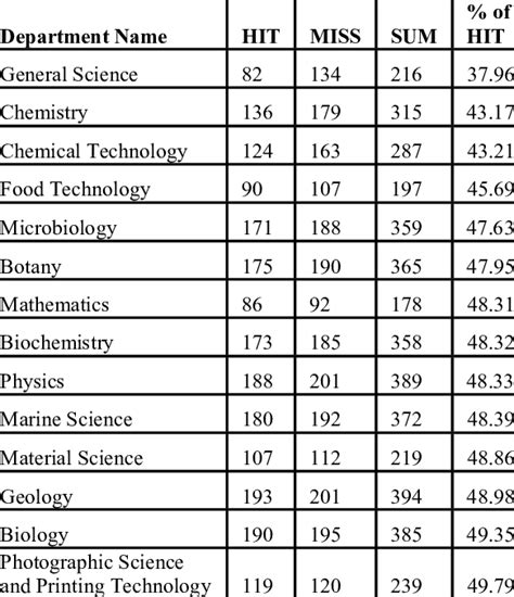 Statistical Data For HIT And MISS Rate Classified By Departments And Download Scientific