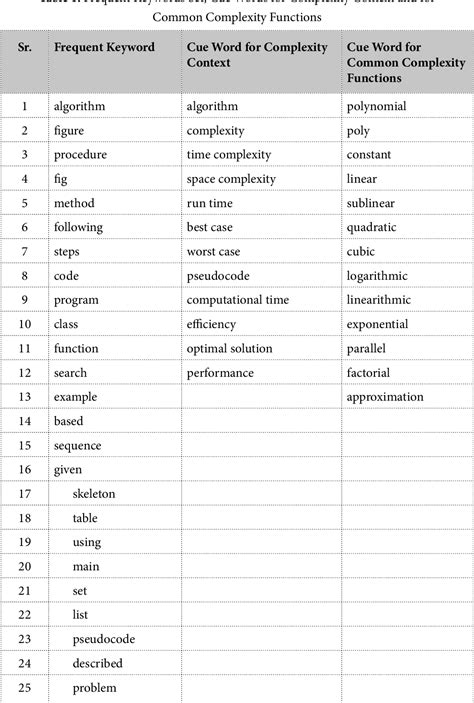 table 1 from extracting algorithmic complexity in scientific literature
