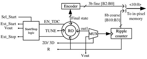 In Pixel Tdc Block Diagram Download Scientific Diagram