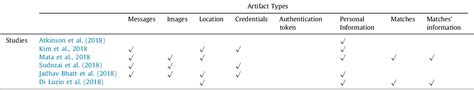 Table 1 From Whats Really ‘happning A Forensic Analysis Of Android And Ios Happn Dating Apps