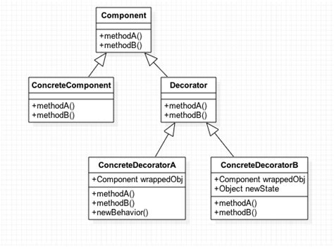 Design Pattern Decorator Pattern Design Pattern Decorator Pattern