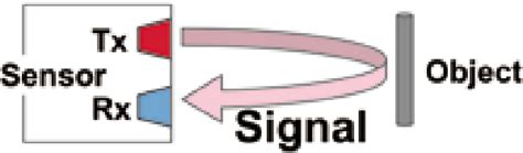 Figure 1 From An Imager Using 2 D Single Photon Avalanche Diode Array