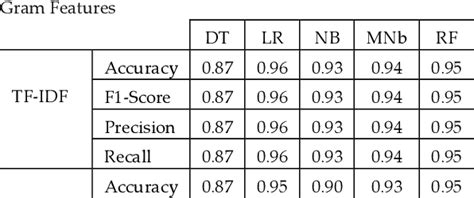 table 1 from enhancing arabic text classification with a hybrid word
