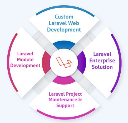 Laravel Web Development Skynet Technologies