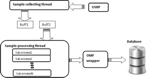 High Level Description Of The Software For Seamless Spectrum Sensing