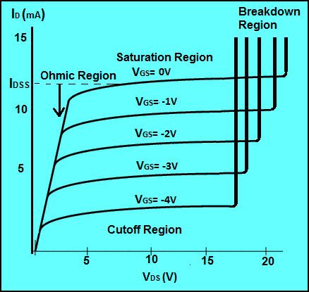 Junction Field Effect Transistor Working With Characteristics