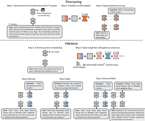 [논문 리뷰] memorization and knowledge injection in gated llms