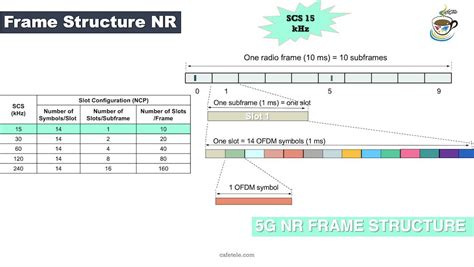 Cafetele Telecom Training On Linkedin Mobiletechnologies 5g Rfengineering