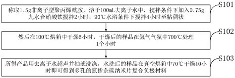 A Kind Of Porous Nitrogen Doped Carbon Nanosheet Composite Negative Electrode Material And
