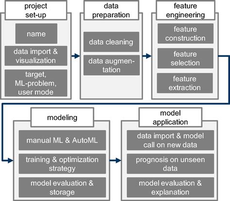 Workflow For Model Creation Within The Assistance System Ml Pro Download Scientific Diagram