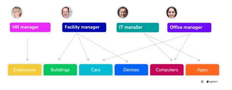 What Is RBAC Role Based Access Control IT Management Glossary Aptien