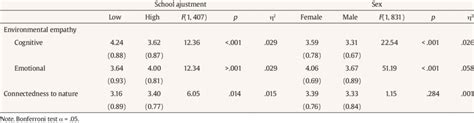 Means And Standard Deviations Of School Adjustment And Sex And Main