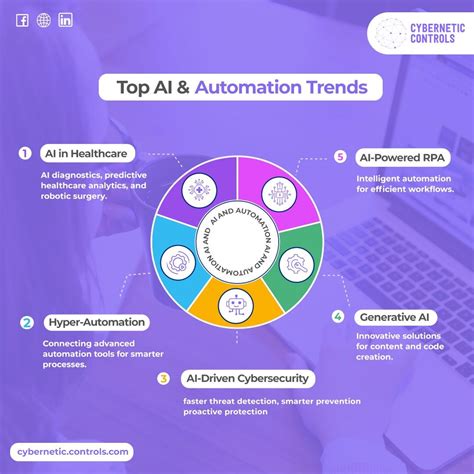Cybernetic Controls Ltd On Linkedin Ai Automation Techtrends