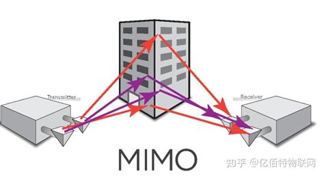 无线通信：mimo技术 知乎