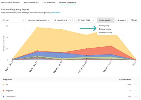 Splunk On Call Incident Frequency Report — Splunk Observability Cloud