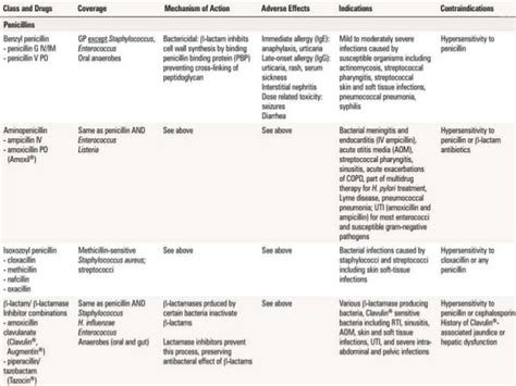 Antibiotic Classes And Coverage Chart