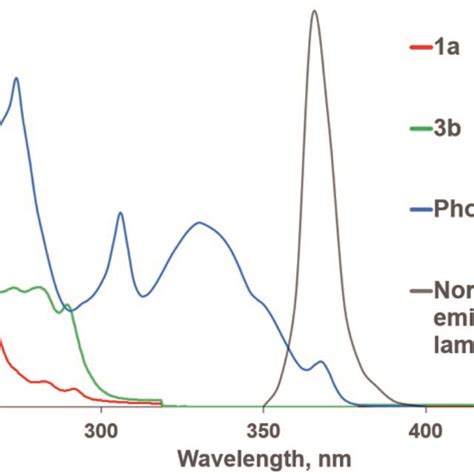 Normalized Uv Vis Absorption Spectra Of Substrates And Sensitizer And Download Scientific