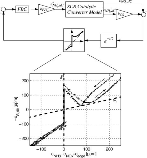 Feedback Control Loop And Detail Depicting The Nonlinearity As Measured Download Scientific