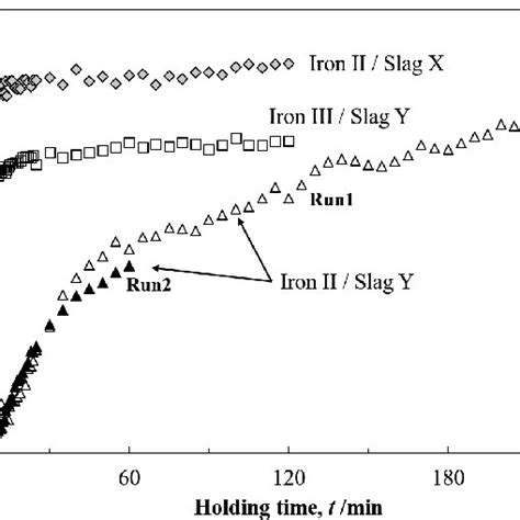 A Si And B Contents Of Liquid Iron I And B Sio2 And B2o3 Contents Download Scientific