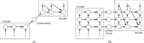 The Unfolded Architecture Of A Deep Lstm Encoder Decoder Network A