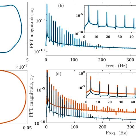 Comparison Of The Phase Diagrams And Spectra Of The Steady State