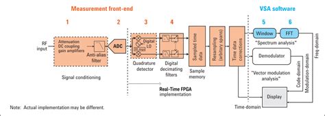Vector Signal Analyzer Vsa Software Fpga Accelerated Vsa