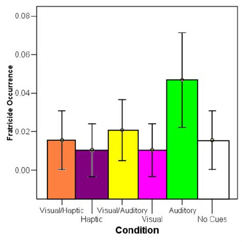 Fratricide Occurrence Across Cue Modality Conditions Points Represent