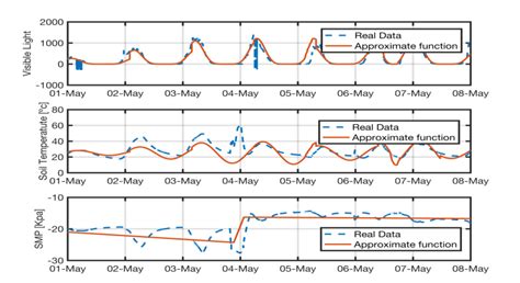Modelling Results For The Approximation Functions Download Scientific Diagram