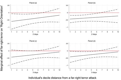 Figure C3 The Conditional Effect Of Distance Download Scientific