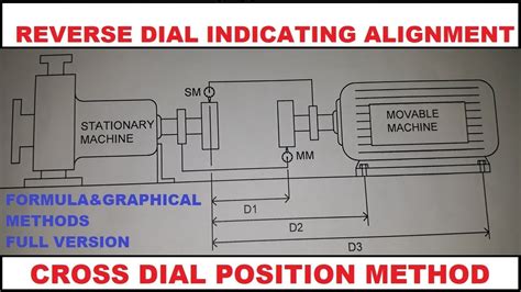 reverse dial indicator alignment at margaret margolis blog